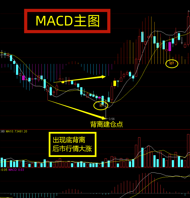 「MACD主图」指标，编写后，用在主图上的MACD，功能更强大，你用过吗？ - 知乎