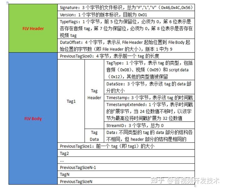 什么是FLV格式？深入分析FLV文件格式 - 知乎