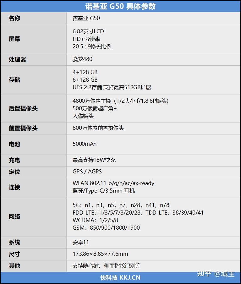终于迈入5G时代！诺基亚G50评测：大屏养眼 更有管饱大电量 - 知乎