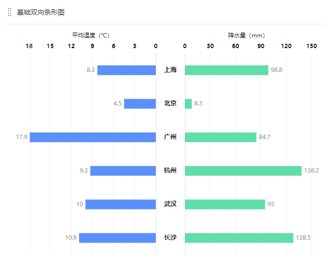 表格、条形图、堆叠图和双向条形图的设计指南 - 知乎