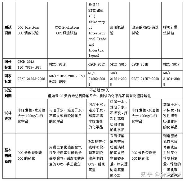 密闭式呼吸计在OECD 301化学品快速有氧生物降解试验中的应用 - 知乎