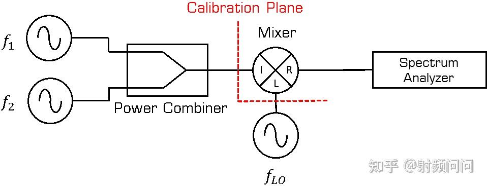 混频器IP3的测量以及测试误差的来源分析 - 知乎