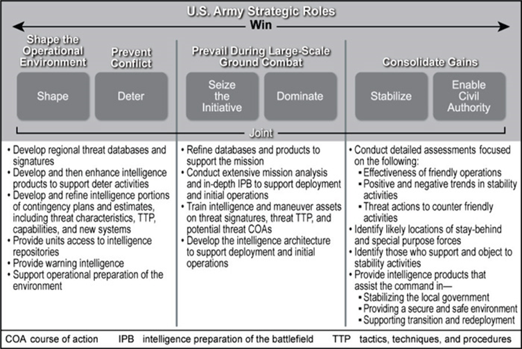 ADP 2-0 情报 P2 第一章 作战与情报 - 知乎