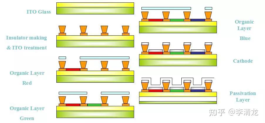 OLED的制造工艺及关键技术 - 知乎