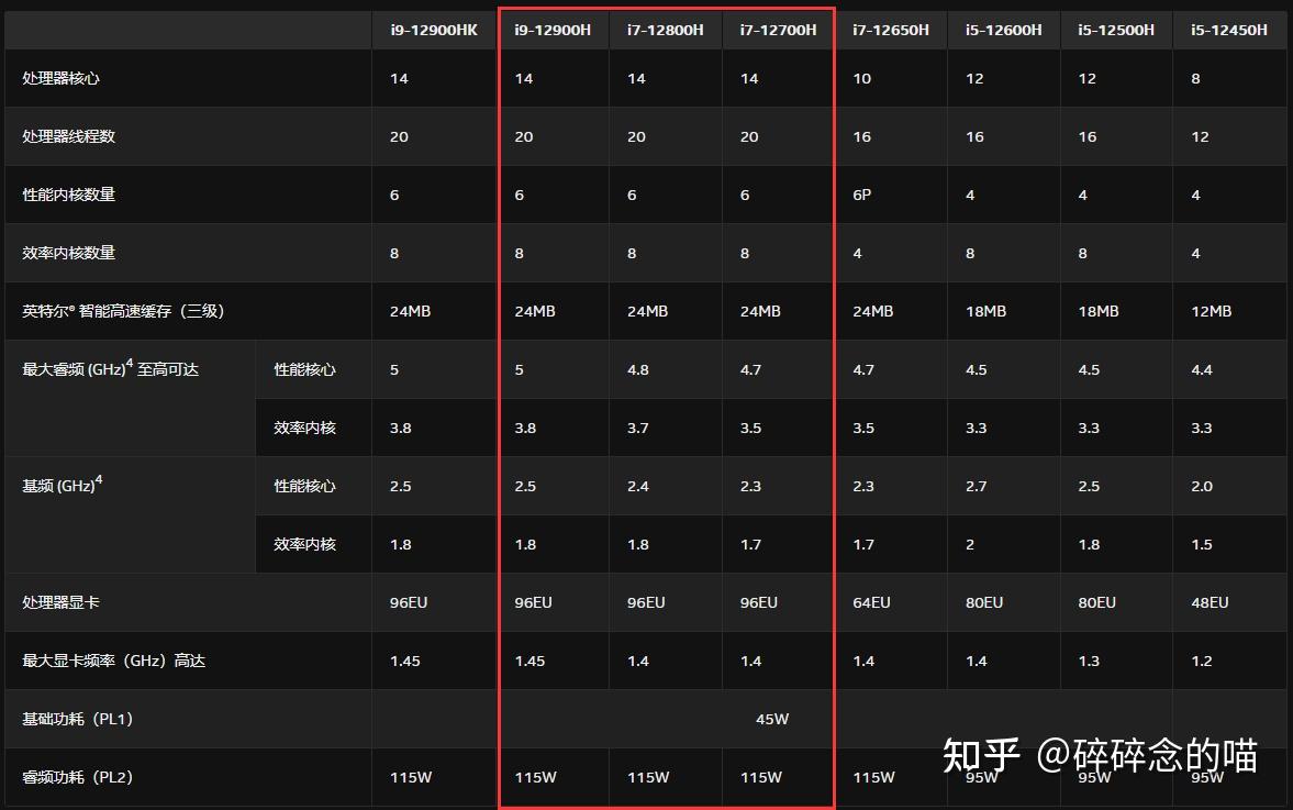 笔记本12代酷睿i7-12700h和i9-12900h性能差距有多大？ - 知乎