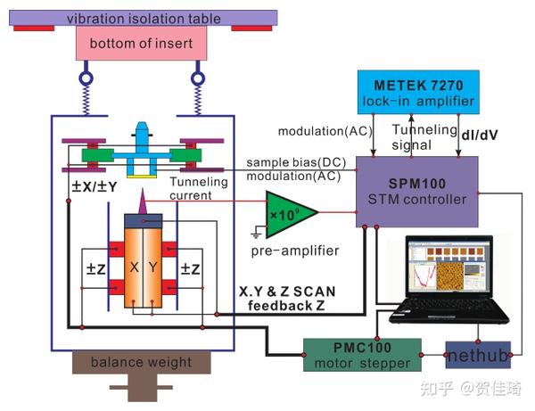扫描隧道显微镜(STM) - 知乎