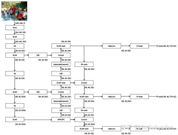 解读YOLO v7 - 知乎