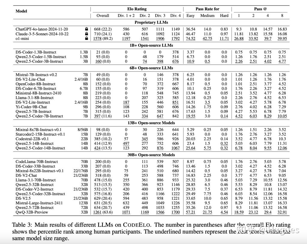 CodeElo | LLM编程能力评测基准 - 知乎
