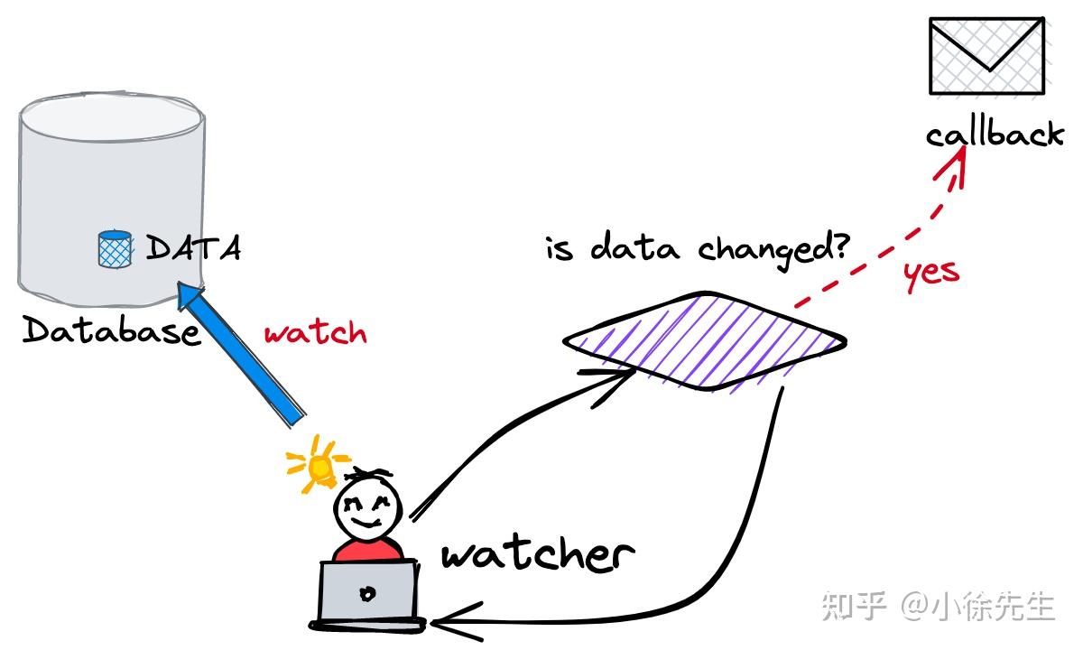 etcd watch 机制源码解析——客户端篇 - 知乎