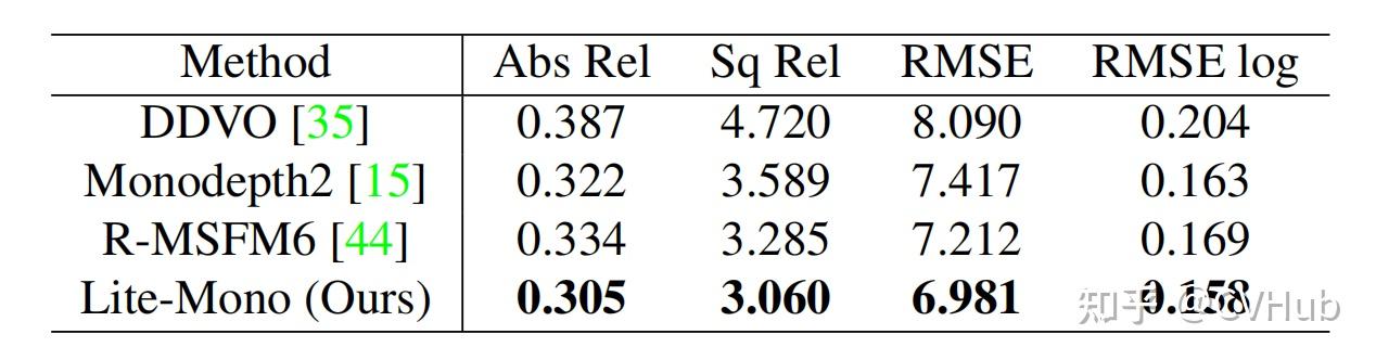 CVPR 2023 | Lite-Mono:一种新的轻量级自监督单目深度估计方法 - 知乎