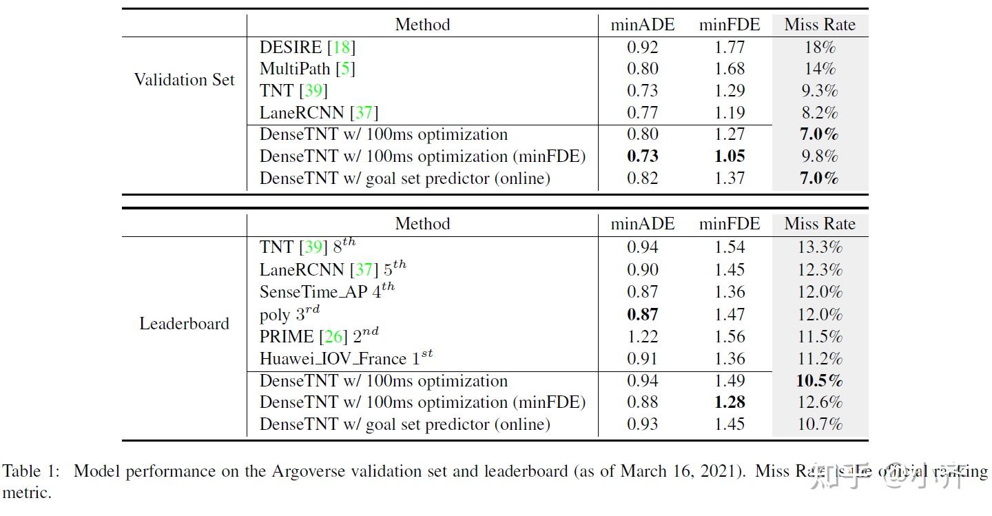 DenseTNT: End-to-end Trajectory Prediction from Dense Goal Sets - 知乎