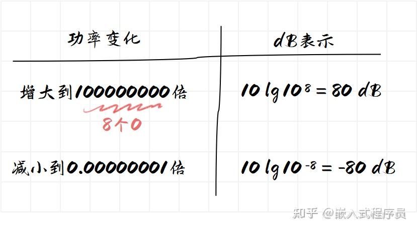 非常轻松地谈谈dB，dB， dBm， dBi - 知乎