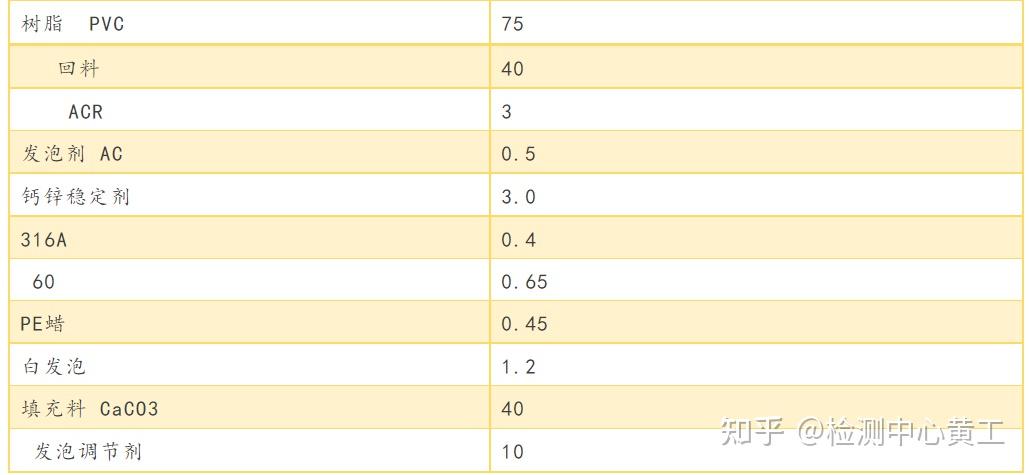 最全的PVC发泡制品配方大全 - 知乎