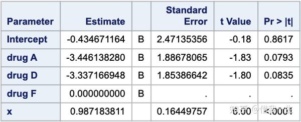 SAS系列16——II. PROC GLM 协方差分析 - 知乎