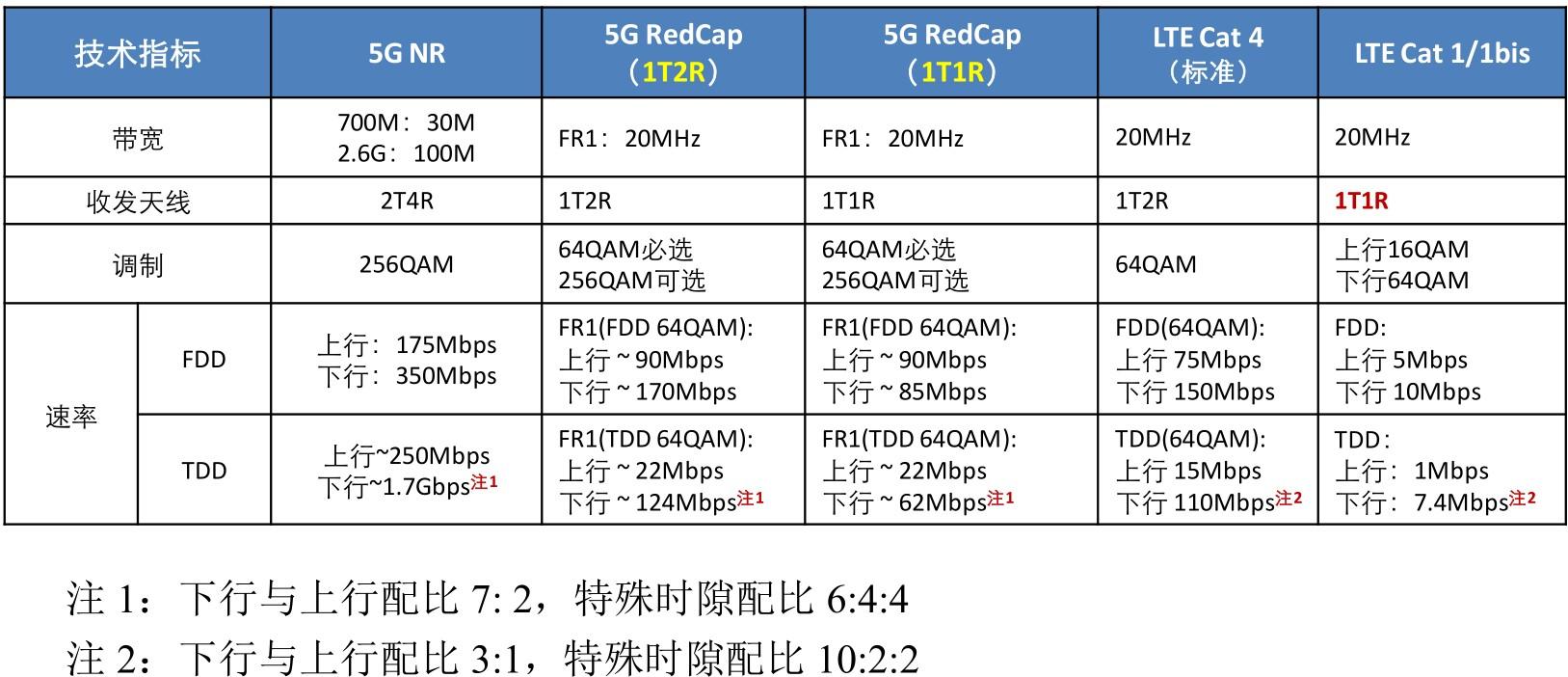 3GPP 5G Rel-17标准亮点特性介绍（一） - 知乎