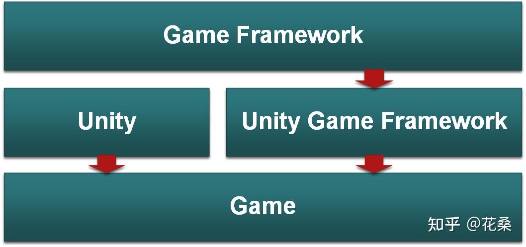 GameFramework解析：开篇 - 知乎
