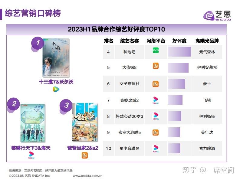 2023H1综艺营销价值报告 - 知乎