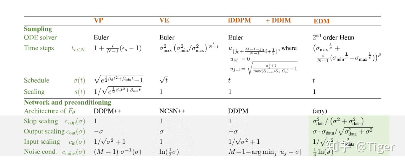 EDM（Nvidia)阐述扩散模型 - 知乎