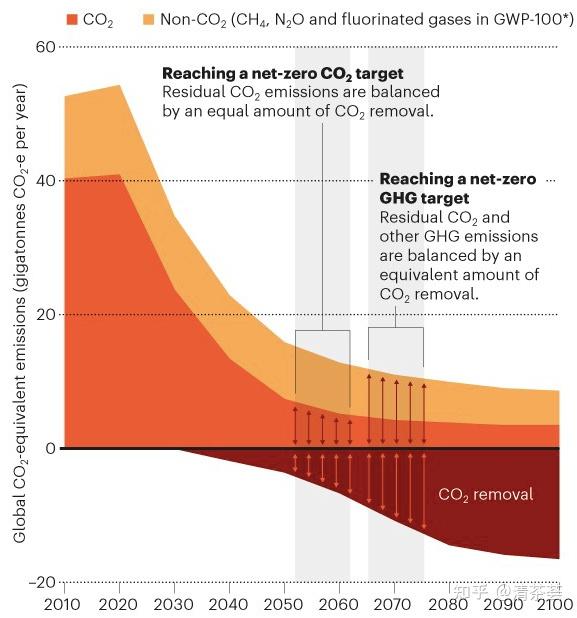 CCUS （碳捕集、利用与封存技术） - 基本概念 - 知乎