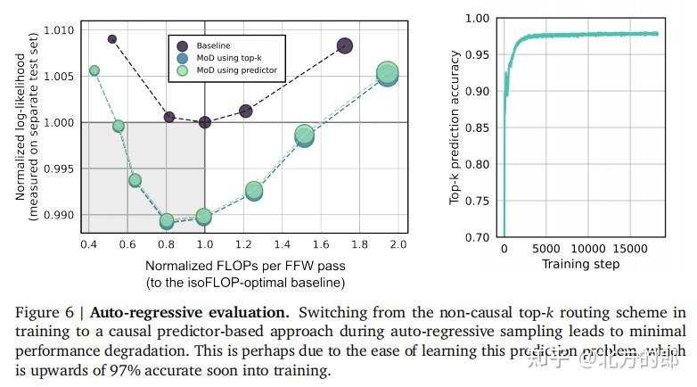Mixture Of Depths 动态计算分配的transformer模型 性能与效率的双重提升 知乎