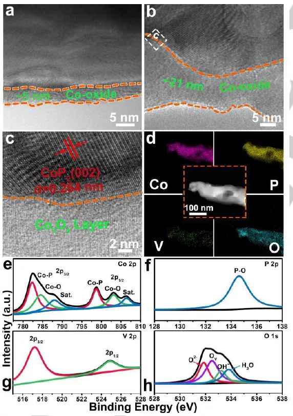 付宏刚Angew：钒掺杂CoP2中的晶格膨胀，助力酸性水分解 - 知乎