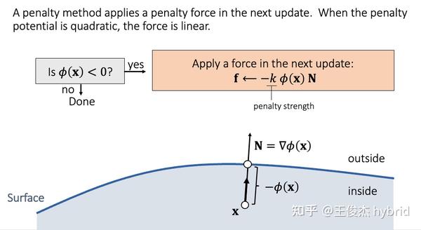 布料模拟 - 质点弹簧系统和隐式积分 - 知乎