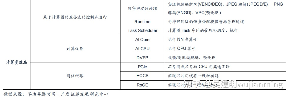 全球AI计算平台对比：英伟达CUDA、华为CANN和海光ROCm - 吴建明wujianming - 博客园