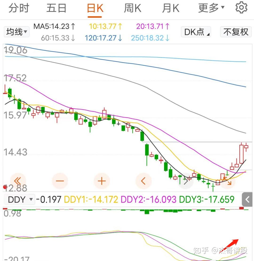 DDX DDY DDZ指标详解（干货） - 知乎
