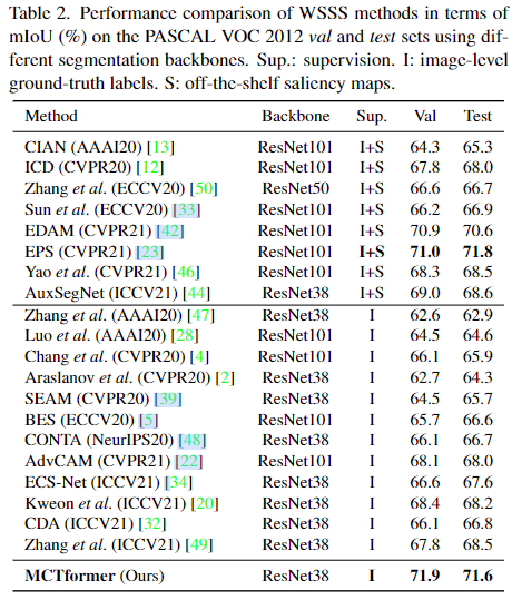 【论文阅读】《Multi-class Token Transformer for Weakly Supervised Semantic Segmentation(CVPR2022)》 - 知乎