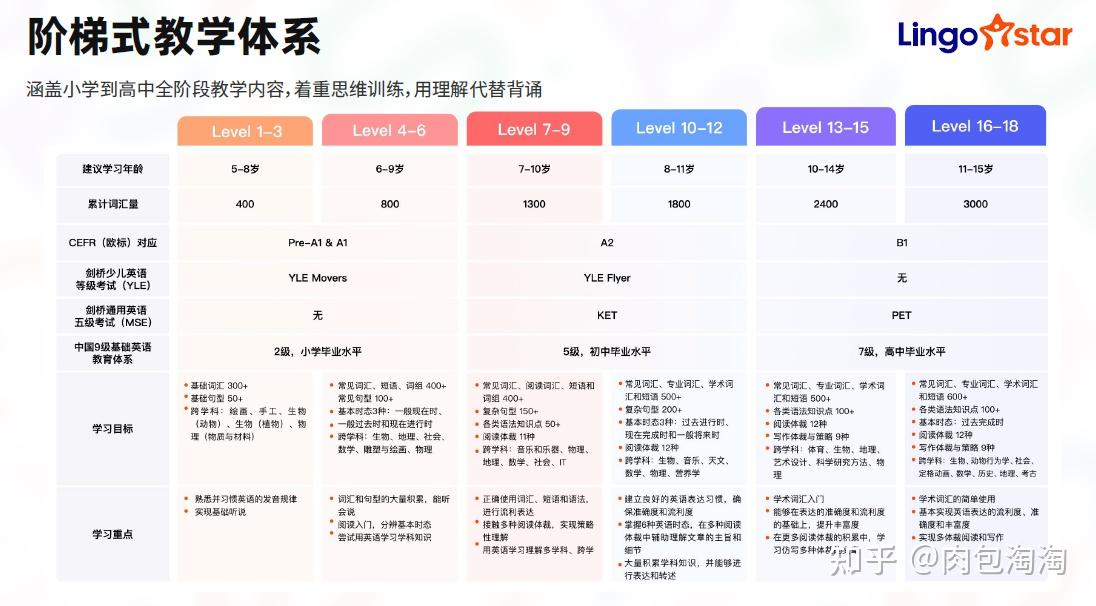 Lingostar英语外教直播，Lingostar菲教外教价格，Lingostar欧美外教和vipkid，阿卡索英语，步步abc等有什么区别 - 知乎