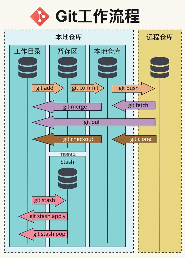 一图看懂git工作流程 知乎