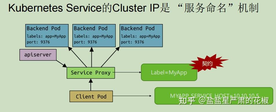 Kubernetes负载均衡和网络路由秘密 (kubernetes Service设计分析 • Kubernetes Proxy运行机制分析