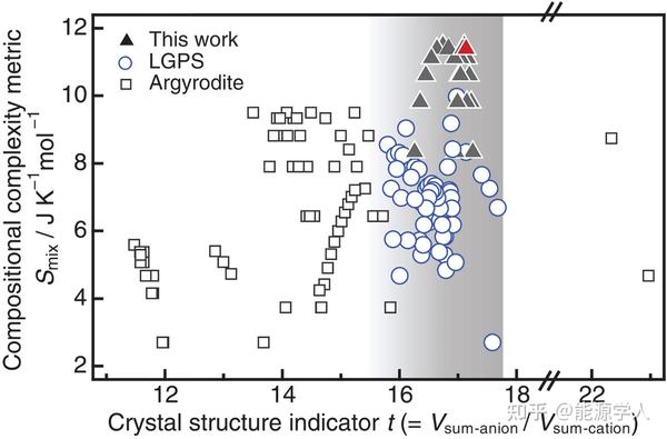 今日重磅Science：新型固态电解质实现32mS cm-1超高室温离子电导率！瞄准全固态电池实际应用！ - 知乎