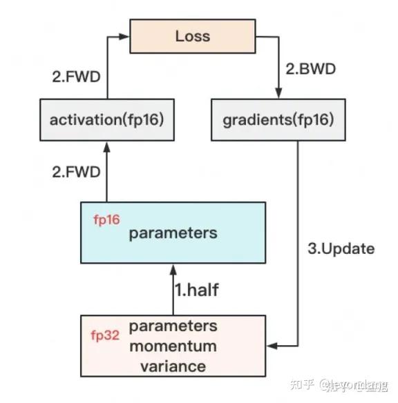 八千字长文带你了解大模型并行训练：从 Data/Model Parallelism 到 ZeRO，将显存优化进行到底 - 知乎