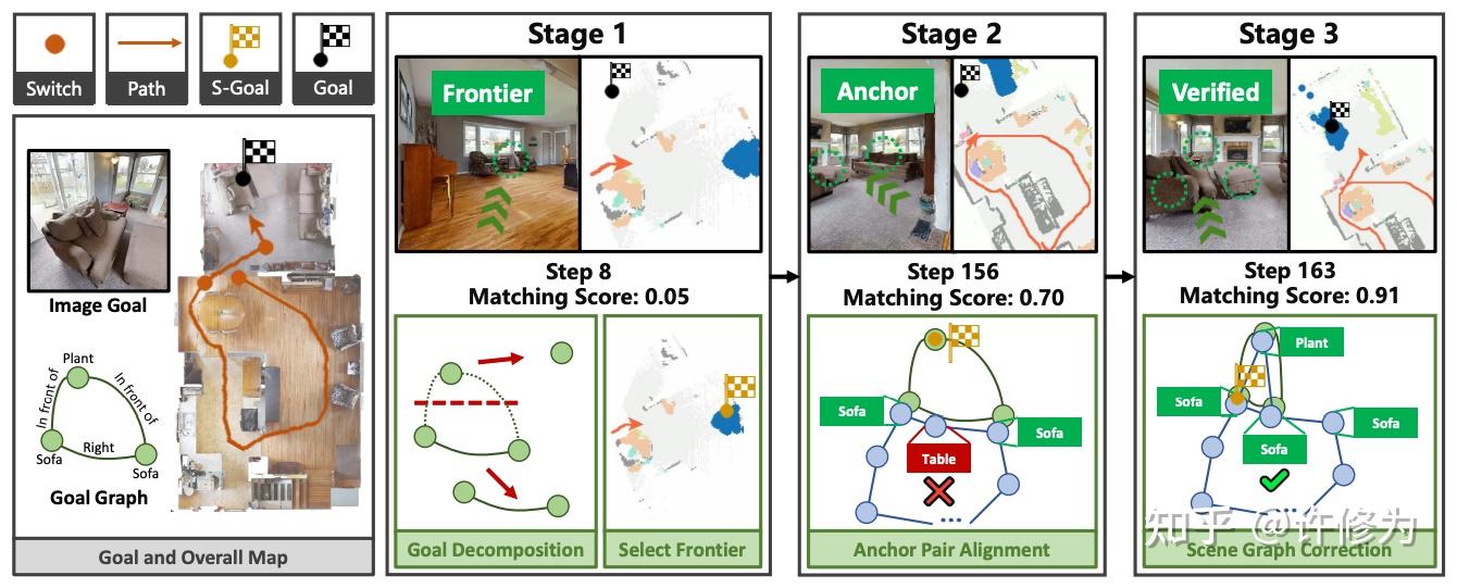 CVPR2025 | UniGoal：通用零样本目标导航，Navigate to Any Goal! - 知乎