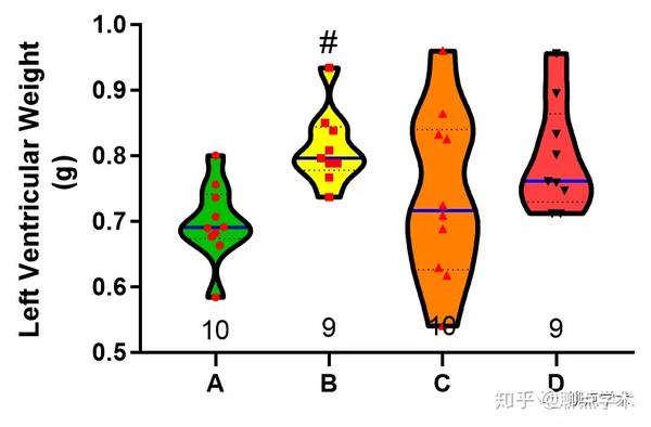 【统计图】如何绘制小提琴图？ 知乎 