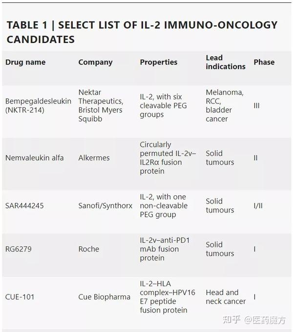 癌症免疫治疗“老兵”IL-2：研发回潮，能否续写PD-1神话？ - 知乎