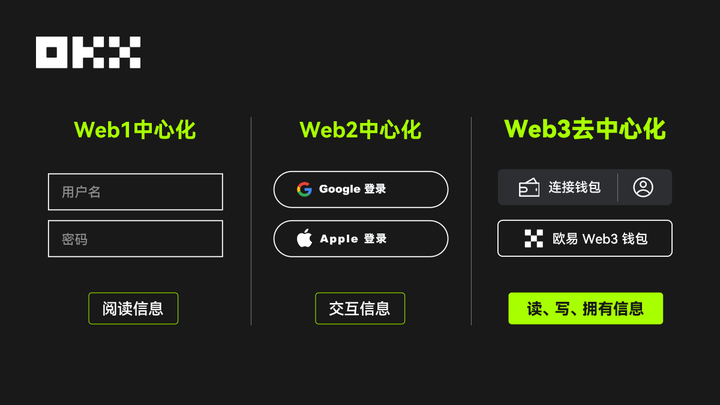 备战 Web3，下一代互联网 - 知乎