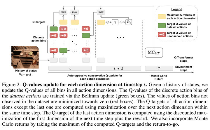 【强化学习RL3】Q-Transformer: Scalable Offline Reinforcement Learning via ...