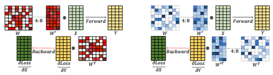 Accelerated Sparse Neural Training: A Provable and Efficient Method to ...