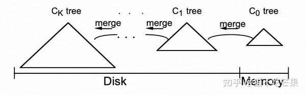 LevelDB源码解读：LSM Tree存储引擎 - 知乎