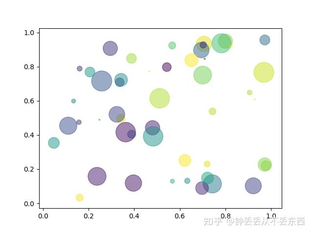 【PyQt学习笔记】分别使用scatter()和Circle()绘制散点图和二维圆，附修改点大小的方法 - 知乎