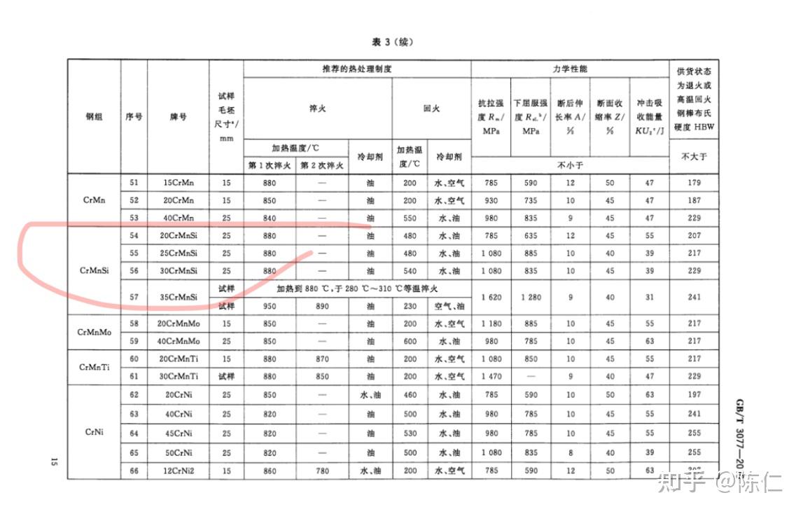 30铬锰硅的硬度和强度是多少? - 知乎