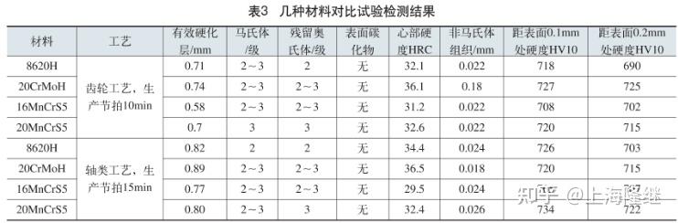8620H/20CrMoH/16MnCrS5/20MnCrS5热处理工艺性能比较 - 知乎