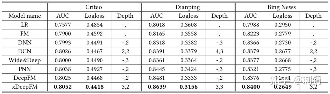 xDeepFM：名副其实的 ”Deep” Factorization Machine - 知乎