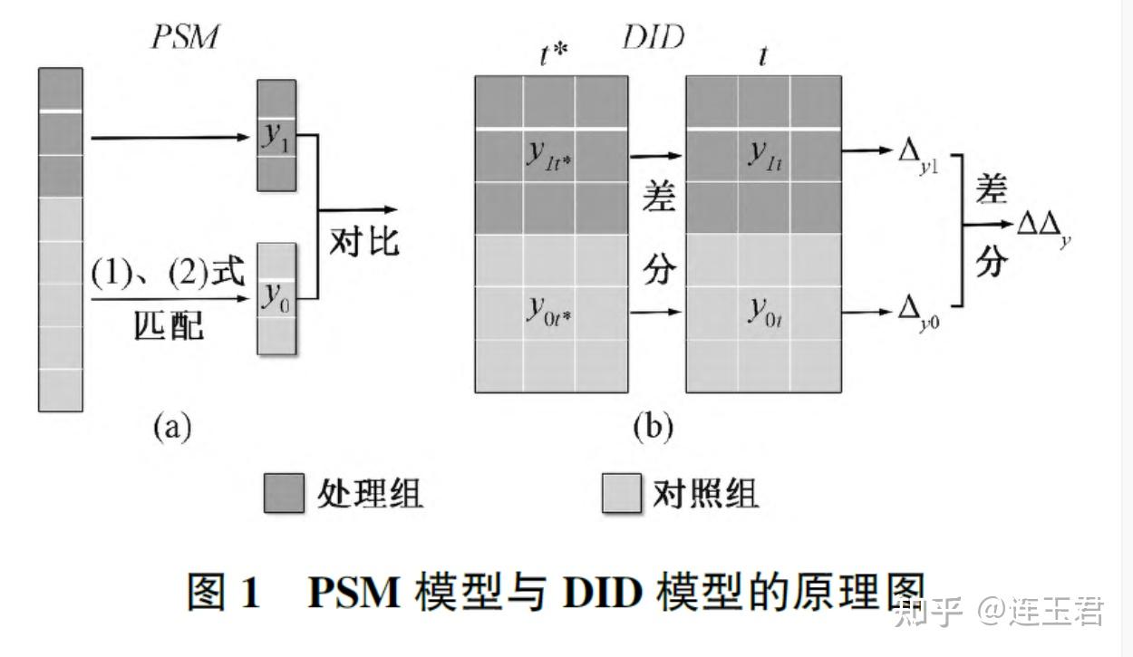 一个没有学过计量经济学的人，毕业论文需要用到PSM -DID 模型，软件已安装好，大佬有什么建议？ - 知乎