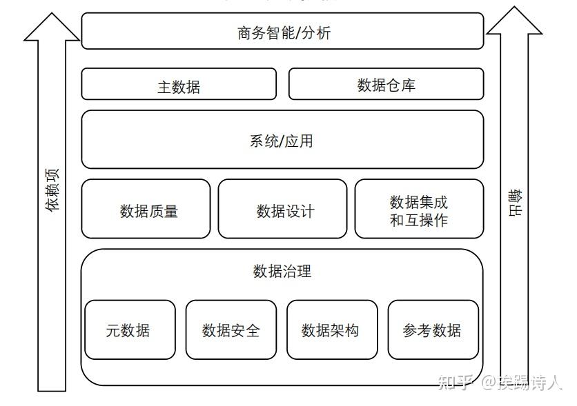 Dama数据治理学习笔记 前言 知乎