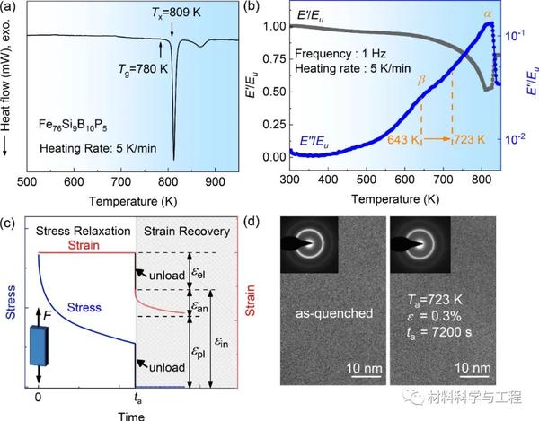 《Scripta Mater》：金属玻璃应力松弛的动力学弛豫转化机制！ - 知乎