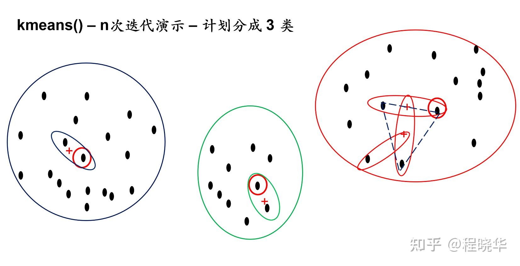 简单，简单，再简单–全面库存管理数学分析之聚类分析（Kmeans） - 知乎