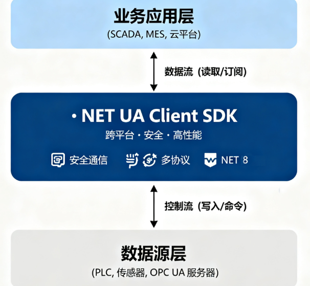 基于.NET UA Client SDK构建跨平台OPC UA客户端应用 - 知乎